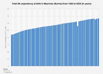 Total life expectancy at birth Myanmar (Burma)| Statista