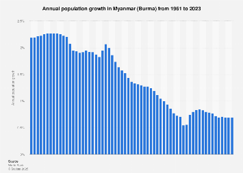 Annual population growth Myanmar (Burma)| Statista