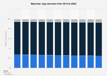 Myanmar - age structure 2013-2023| Statista