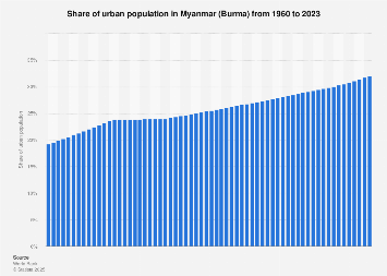Share of urban population Myanmar (Burma)| Statista