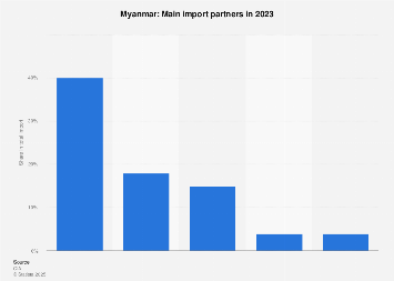 Myanmar - main import partners 2023| Statista