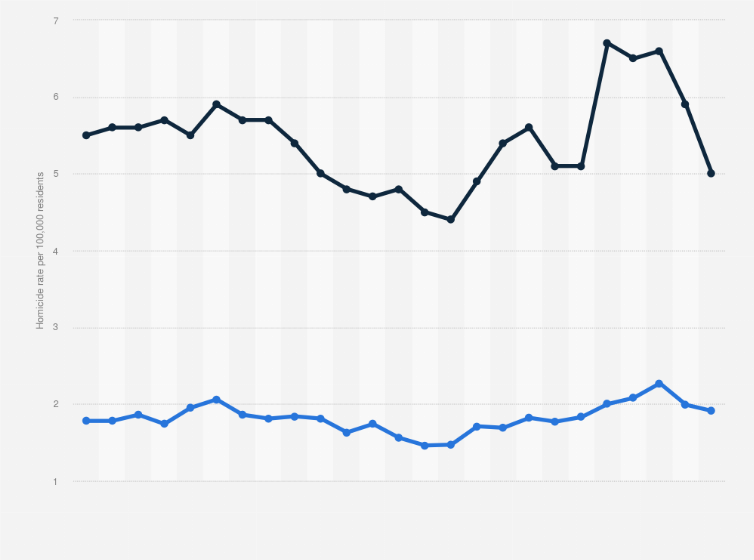 Violent Crime Rate Canada