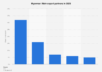 Myanmar - main export partners in 2023| Statista