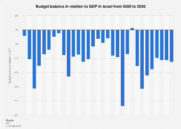 Budget balance in relation to GDP Israel 2030| Statista