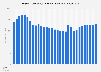Ratio of national debt to GDP Israel| Statista