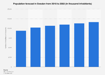 Sweden: population forecast 2010-2060| Statista