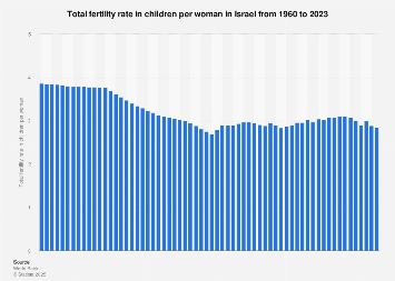 Total fertility rate in children per woman Israel| Statista