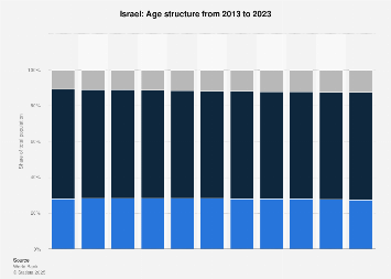 Israel - age structure 2013-2023| Statista