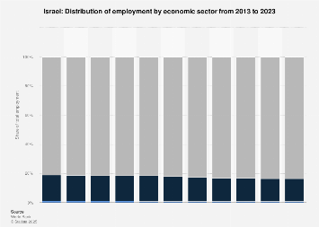 Israel - employment by economic sector 2013-2023| Statista