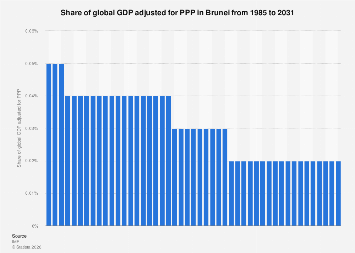 Share of global GDP adjusted for PPP Brunei| Statista