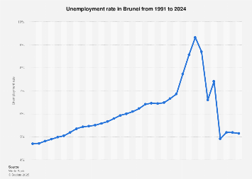 Unemployment rate Brunei| Statista