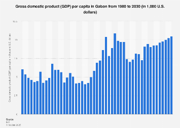 Gross domestic product (GDP) per capita Gabon| Statista