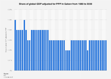 Gabon - share in global gross domestic product (GDP) adjusted for ...