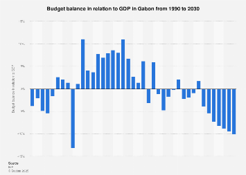 Budget balance in relation to GDP Gabon 2030| Statista