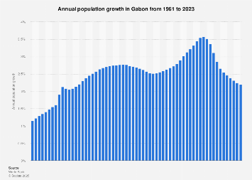 Annual population growth Gabon| Statista