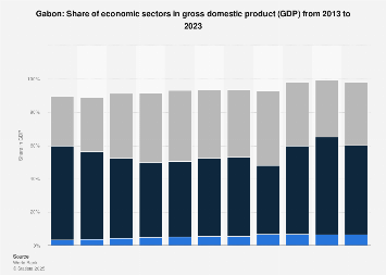 Gabon - share of economic sectors in gross domestic product 2013-2023 ...