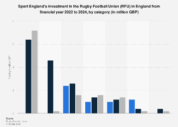 Sport England: RFU investments by type 2023 | Statista