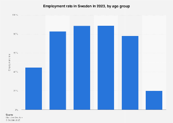 Sweden: employment rate by age group 2023| Statista