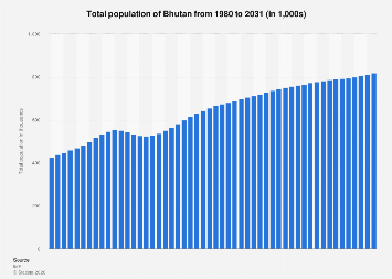 Total population Bhutan| Statista