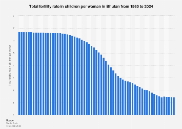 Total fertility rate in children per woman Bhutan| Statista