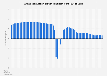 Annual population growth Bhutan| Statista