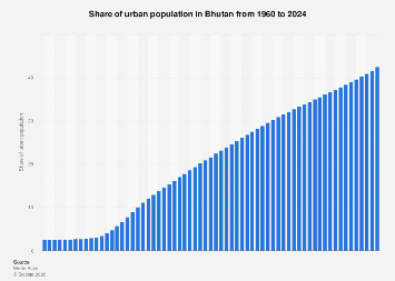 Share of urban population Bhutan| Statista