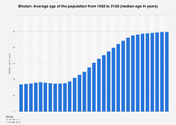 Bhutan - average age of the population 1950-2100| Statista