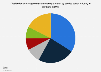 Germany: management consultancy turnover share by service sector 2017 ...