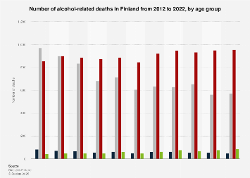 Finland: alcohol-related deaths by age group 2022| Statista