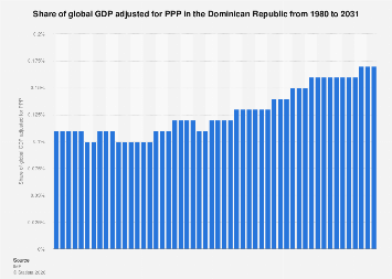 Share of global GDP adjusted for PPP Dominican Republic| Statista