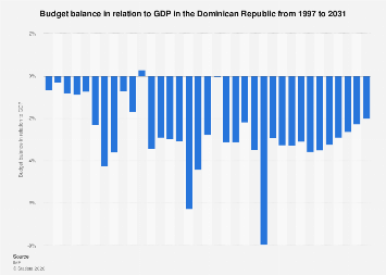 Budget balance in relation to GDP Dominican Republic| Statista