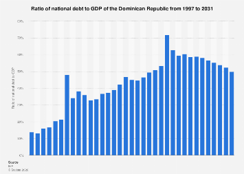 Ratio of national debt to GDP Dominican Republic| Statista