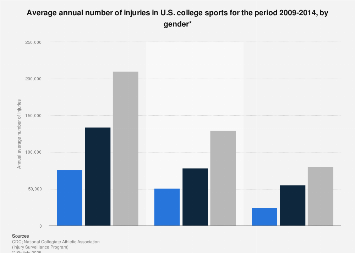 College sports injuries by gender U.S. 2009-2014| Statista