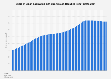 Share of urban population Dominican Republic 2024| Statista
