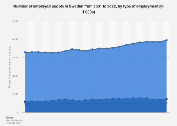 Sweden: number of employed by employment type 2022| Statista