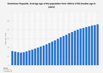 Dominican Republic - average age of the population 1950-2100| Statista