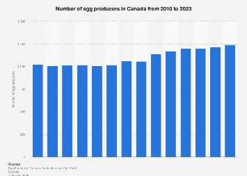 Egg Farmers Canada: egg producers Canada 2023| Statista