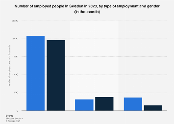 Sweden: employment by type and gender 2023| Statista