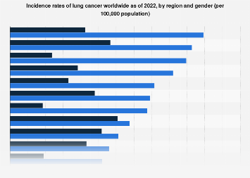 Lung cancer incidence rates by region and gender worldwide 2022| Statista