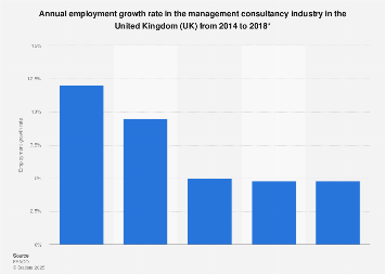 Management consultancy: employment growth rate 2014-2018 Kingdom | Statista