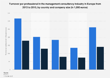 Europe: turnover per professional in management consultancy 2013-2015 ...