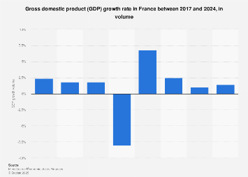 France: GDP growth forecast 2024| Statista