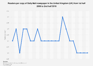 The Daily Mail - readers per copy in the UK 2006-2016 | Statista