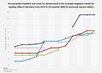 Warehouse primary rent Germany 2025| Statista