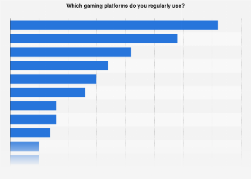 Gaming platforms used in 2015 survey | Statista
