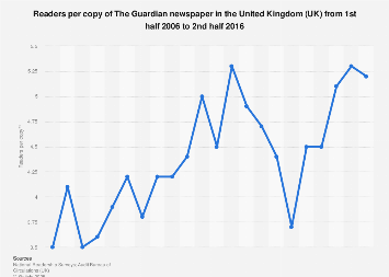 The Guardian - readers per copy in the United Kingdom (UK) 2006-2016 ...