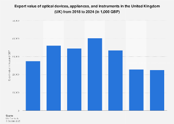 Exports of optical devices and appliances 2017-2023 Statistic | Statista