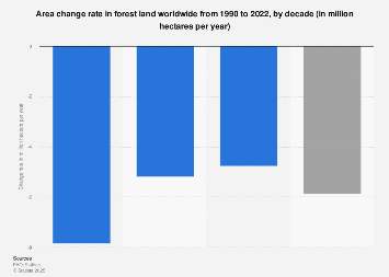 Change rate in forest area worldwide 1990-2022, by decade| Statista