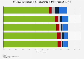 Netherlands: religious participation, by education level 2024| Statista