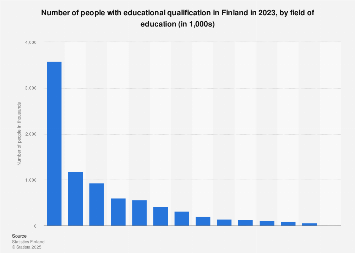 Finland: educational qualifications by study field 2023| Statista